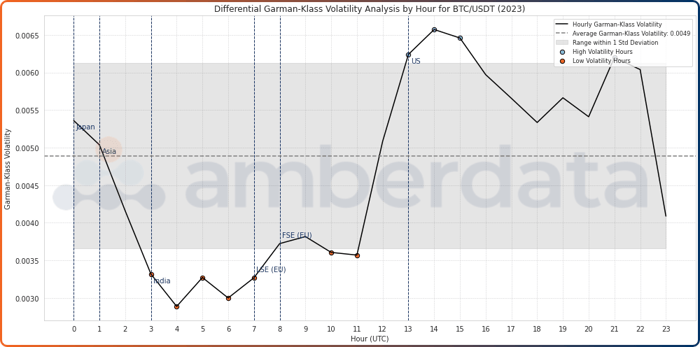 Trading Between Hours - Volatility Dispersion Across Multiple Regions